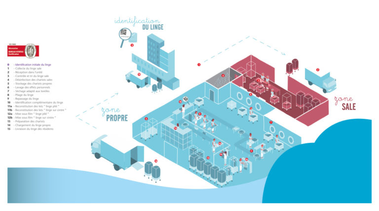 Process de traitement du linge et des vêtements chez Bulle de Linge